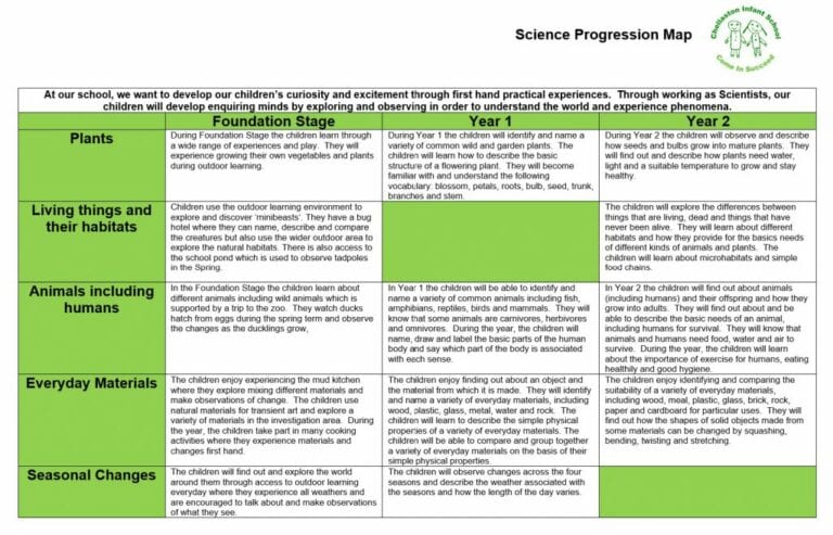 Learning and Progression in Science - Chellaston Infant School