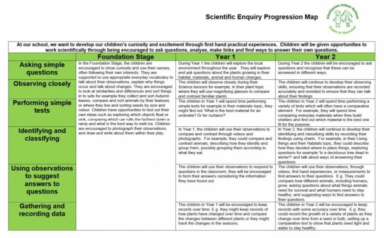 Learning and Progression in Science - Chellaston Infant School