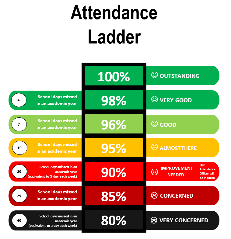 Attendance At School And Absences Chellaston Infant School